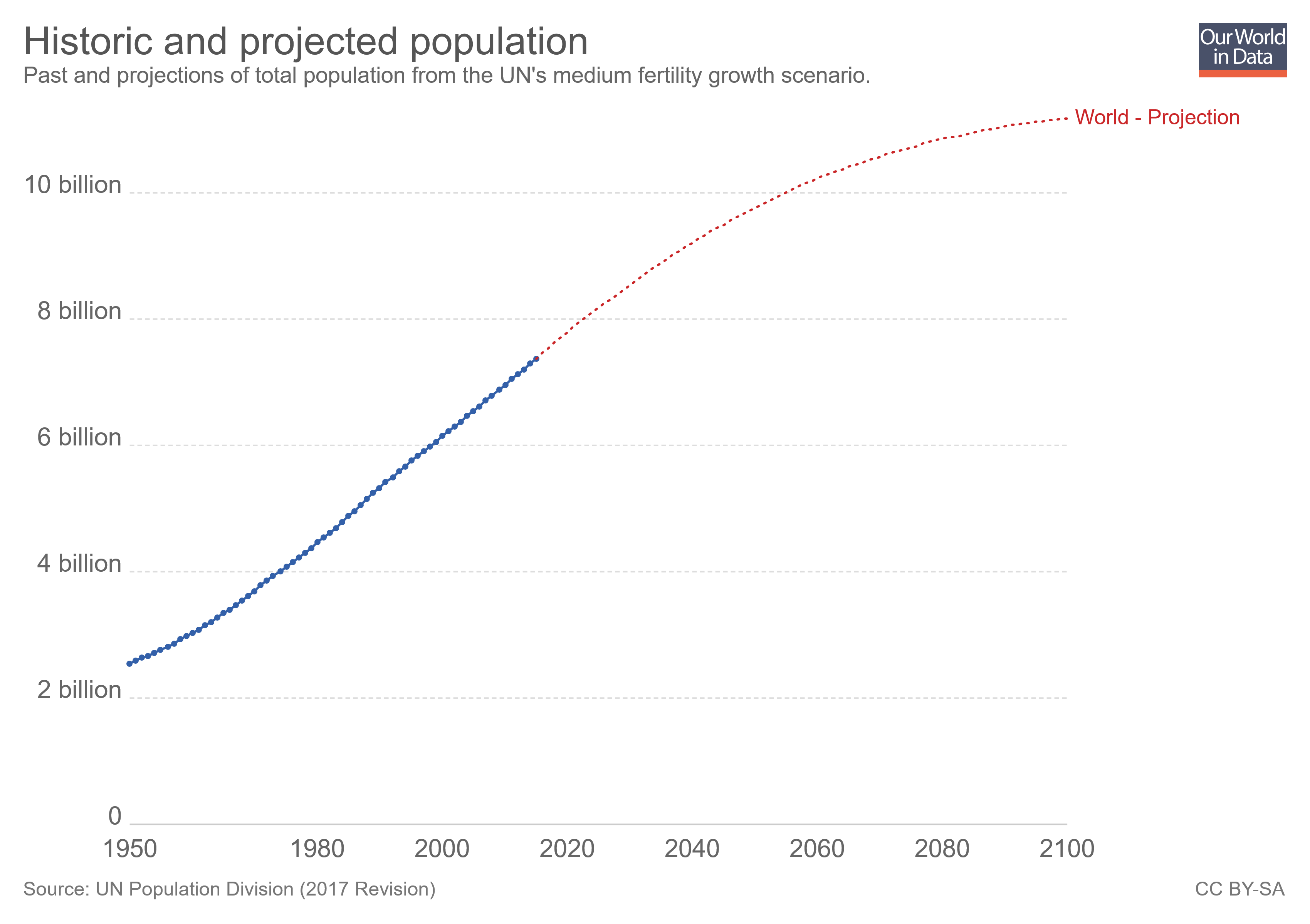 historic-and-projected-population | The Geological Society Blog