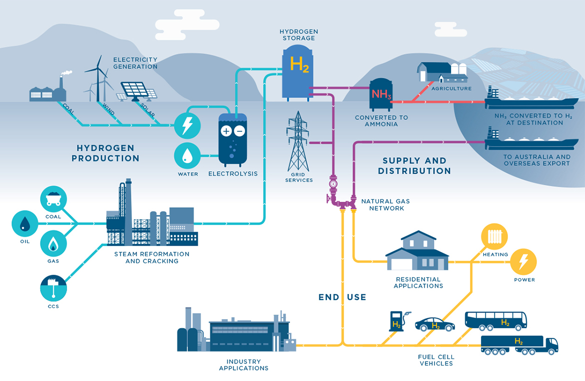 Replacing hydrocarbons with hydrogen? | The Geological Society Blog